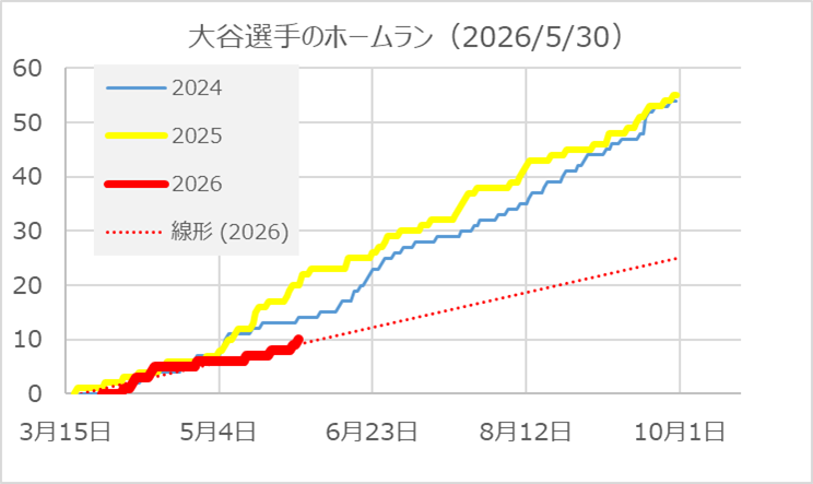 【10号到達】2026大谷翔平選手のホームランペースを例年と比較 | 自由な人生を求めて